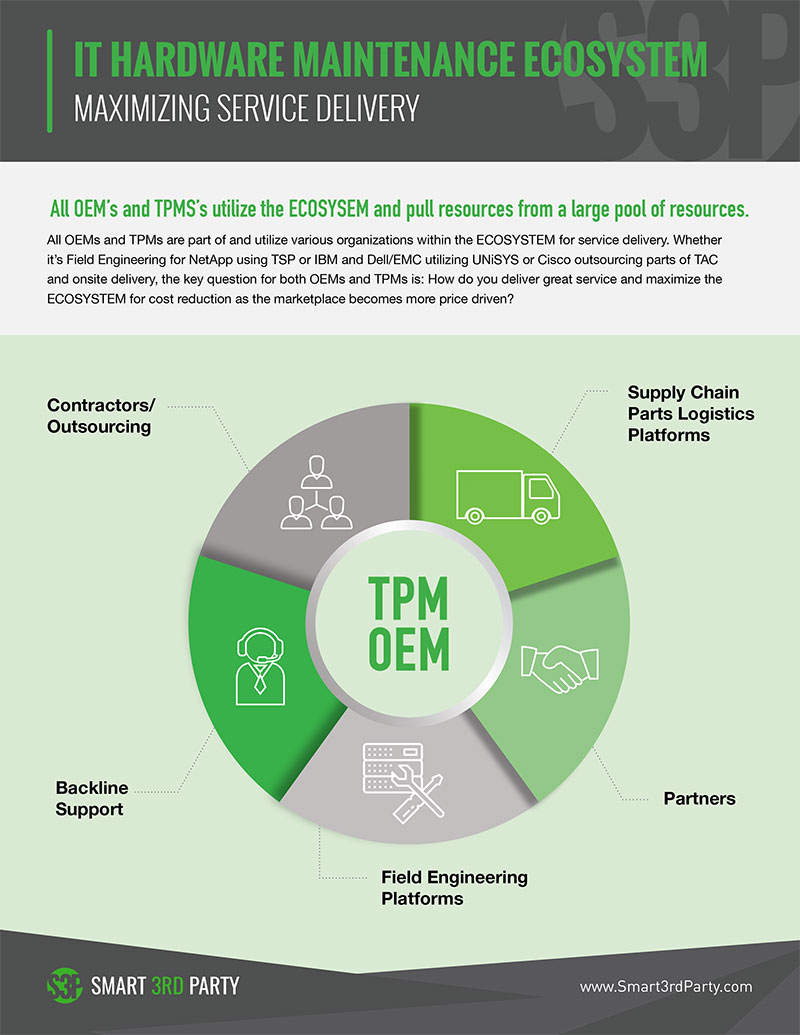 IT Hardware Maintenance EcoSystem - Maximizing Service Delivery IT Hardware Maintenance EcoSystem - Maximizing Service Delivery