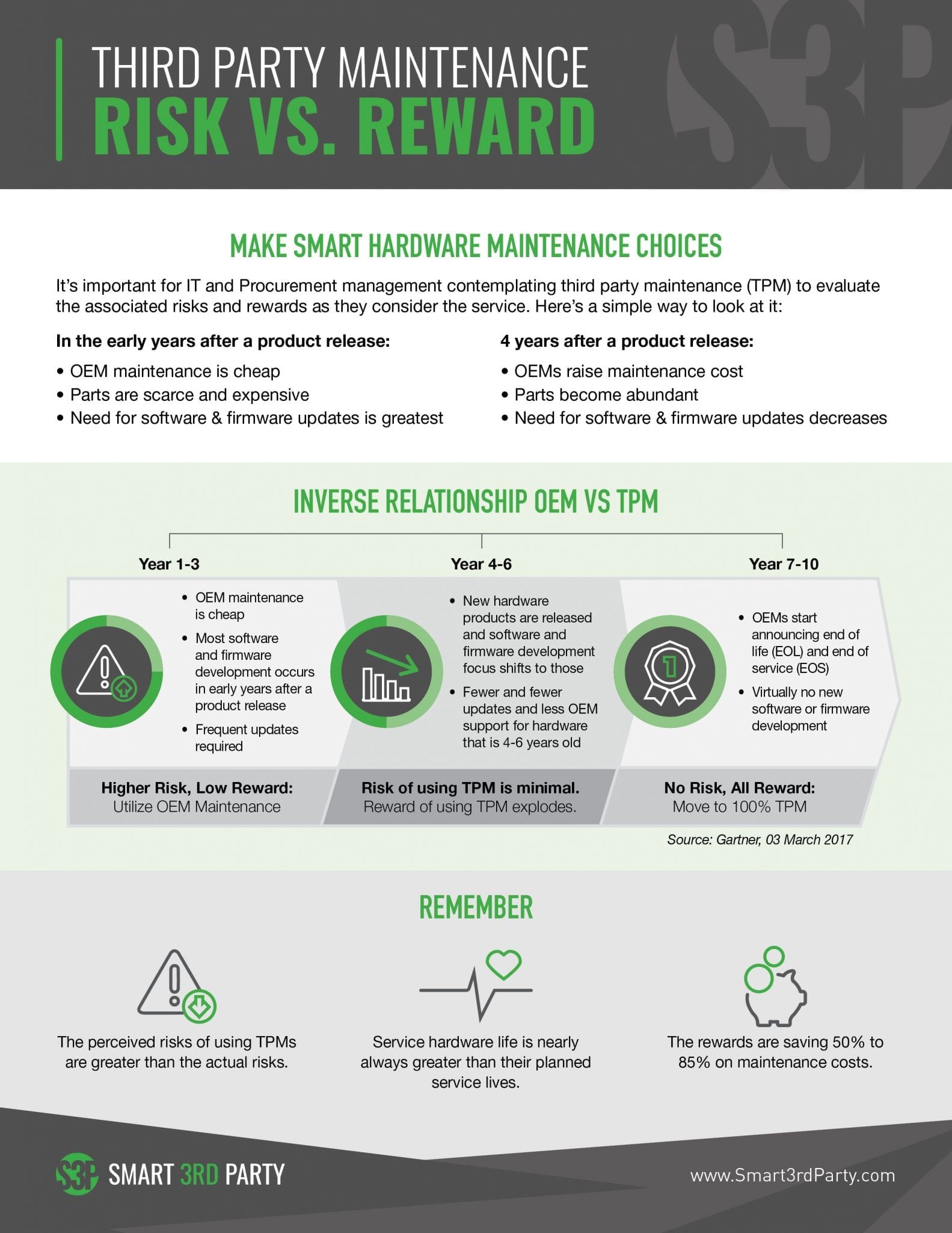 Third Party Maintenance - Risk vs. Reward