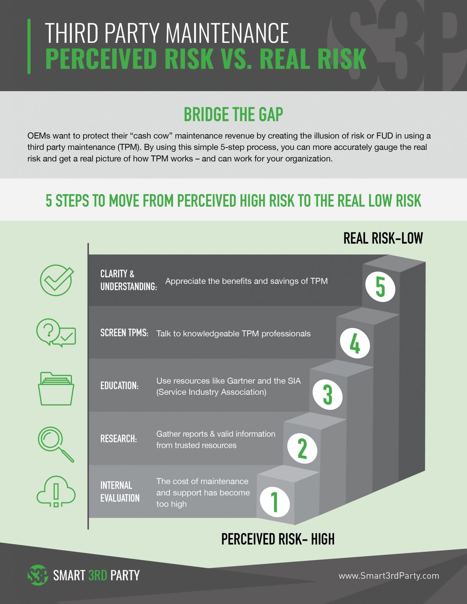 The Truth About Third-Party Maintenance | Smart 3rd Party